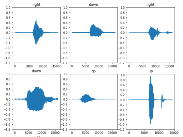Simple Audio Recognition on a Raspberry Pi using Machine Learning (I2S, TensorFlow Lite ...